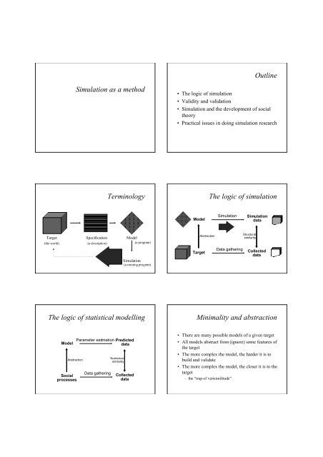 Simulation As A Method Outline Terminology The Logic Of Simulation