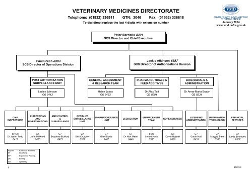 Staff Organogram - Veterinary Medicines Directorate - Defra