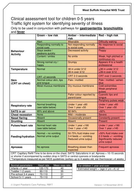 Clinical assessment tool for children 0-5 years Traffic light system for ...
