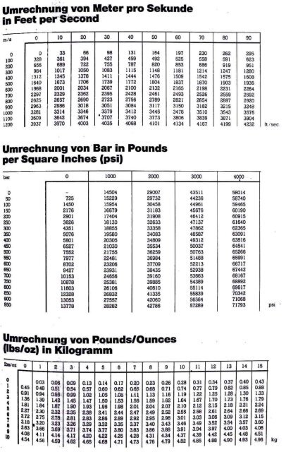 Metric/English Conversion Files