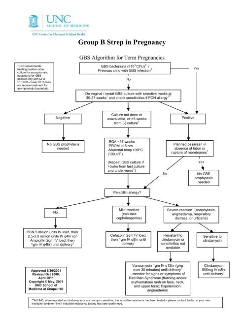 Group B Streptococcus Algorithm for Term Pregnancies
