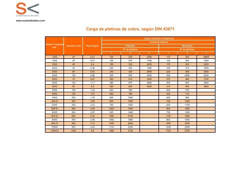 Carga de pletinas de cobre, segÃºn DIN 43671.pdf - Suministradora