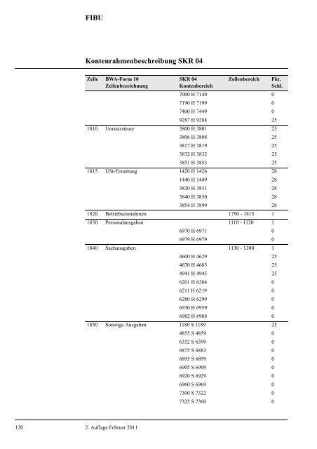 FIBU Kontenrahmen