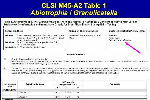 CLSI M45-A2 Table 1 Abiot