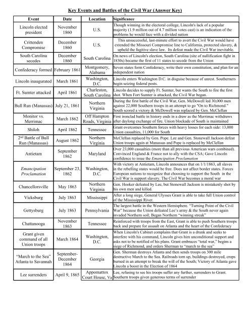 Key Events and Battles of the Civil War (Answer Key) Key Events and Battles of the Civil War (Answer Key)