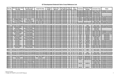 Cross Reference - GT Development Corporation