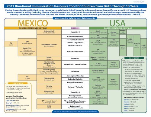 CDC Binational Immunization Tool - United States - Mexico Border ...