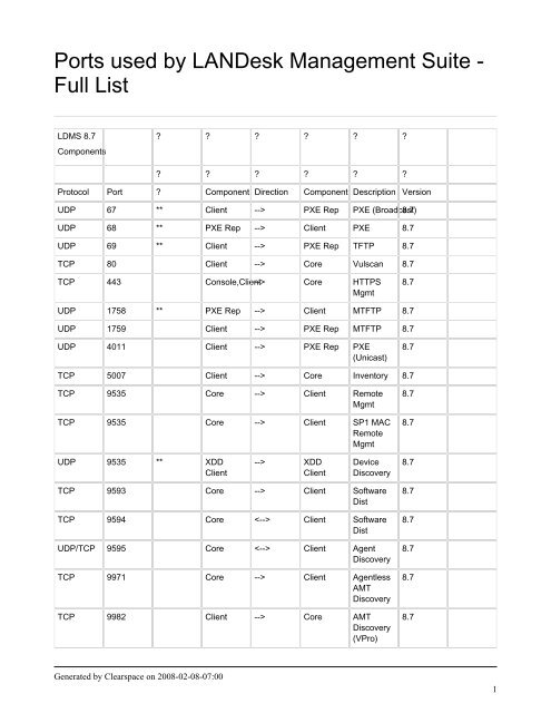Ports used by LANDesk Management Suite - Full List - Community