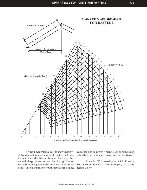 SPAN TABLES FOR JOISTS AN