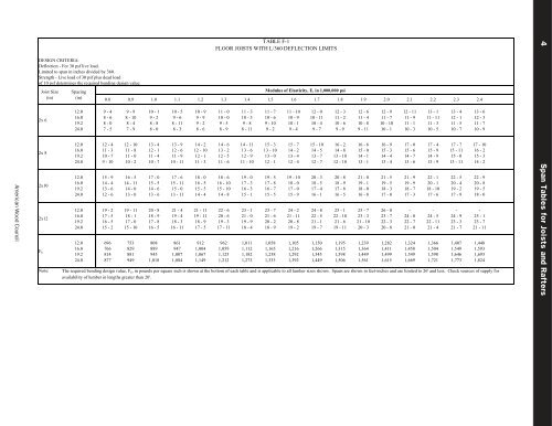 SPAN TABLES FOR JOISTS AN
