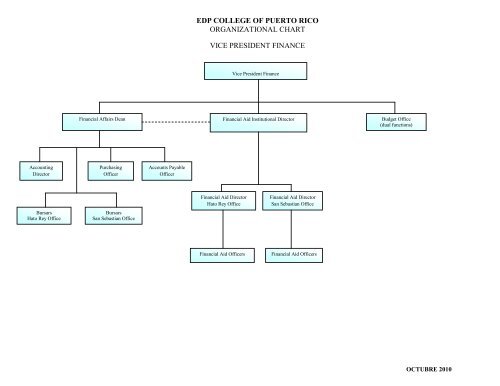 EDP COLLEGE OF PUERTO RIC