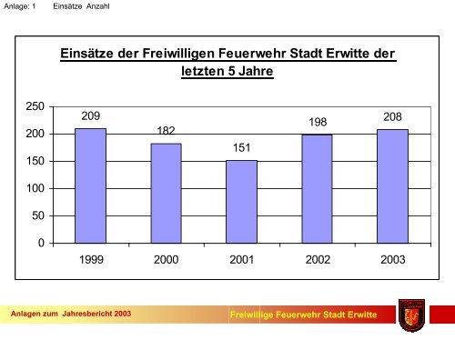 Einsätze der Freiwilligen Feuerwehr Stadt Erwitte der letzten 5 Jahre Einsätze der Freiwilligen Feuerwehr Stadt Erwitte der letzten 5 Jahre
