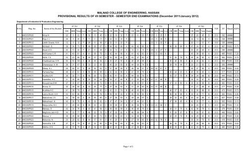 SEE Result Sheet - Malnad College of Engineering