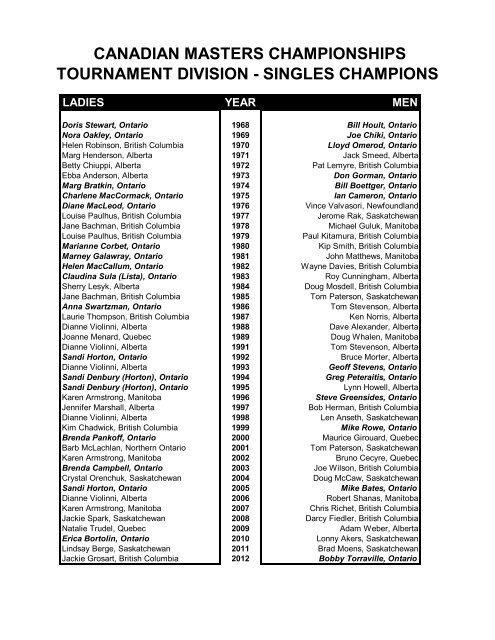 CANADIAN MASTERS CHAMPIONSHIPS TOURNAMENT DIVISION ...