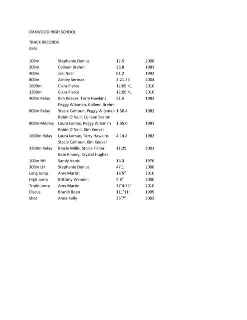 OAKWOOD HIGH SCHOOL TRACK RECORDS Girls 100m ...