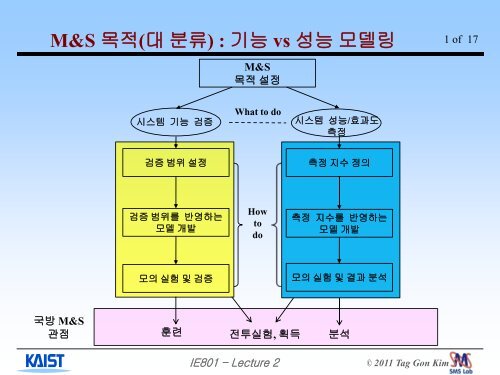 Y - Systems Modeling Simulation Lab. KAIST Y - Systems Modeling Simulation Lab. KAIST