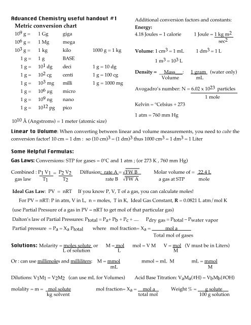 High School Chemistry Formula Sheet