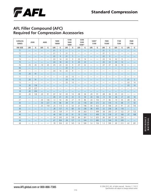 Standard Compression AFL Filler Compound (AFC) Required for ...
