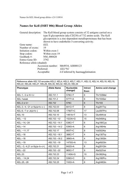 Names for Kell (ISBT 006) Blood Group Alleles