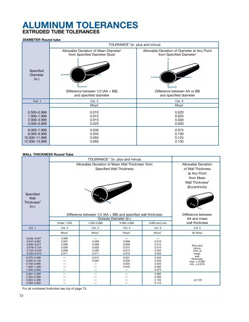 ALUMINUM TOLERANCES - Marmon/Keystone