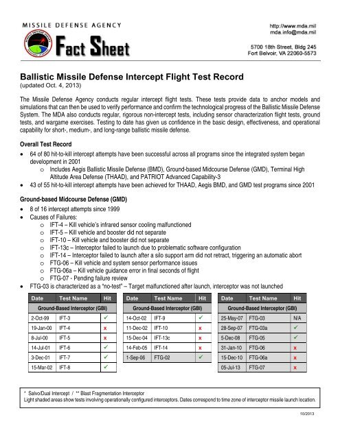 BMDS Test Record - Missile Defense Agency