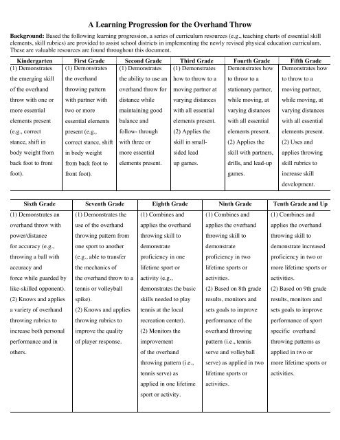 1-0-learning-progression-for-overhand-throw