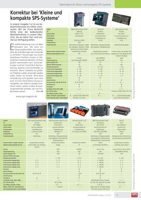 Korrektur bei 'Kleine und kompakte SPS-Systeme' - SPS-Magazin
