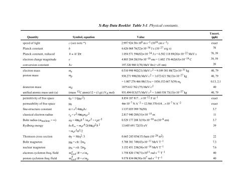 PDF version of this table - X-Ray Data Booklet
