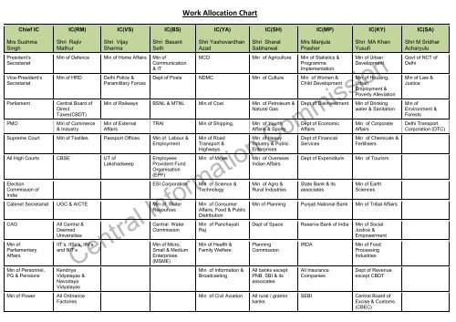 Work Allocation Chart among The ICs/CIC