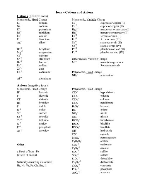 Monatomic And Polyatomic Ions List