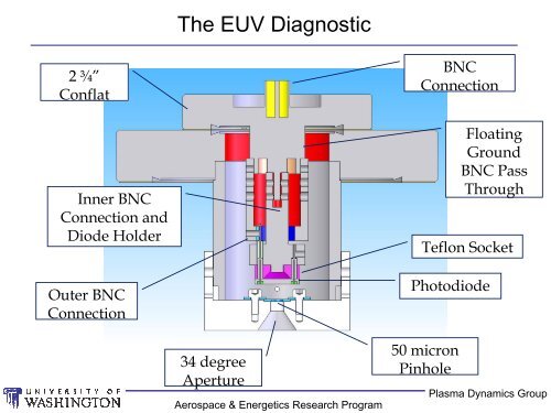 The EUV