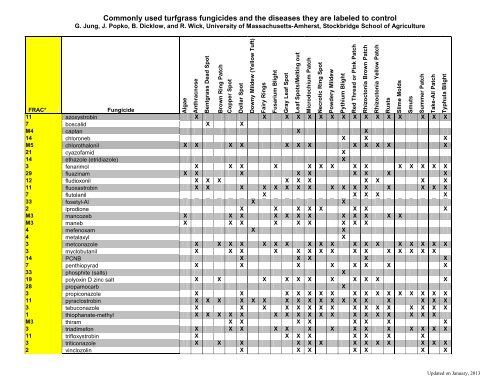 Commonly used turfgrass fungicides and the ... - UMass Extension