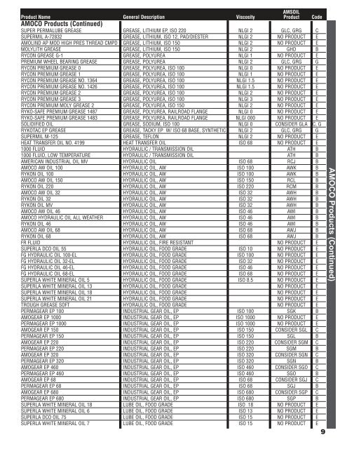 AMOCO Products (Continued