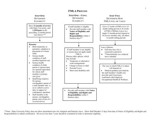 FMLA PROCEDURE - Duke University