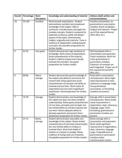 Narrative Grading Rubric - LCC International University E-Community