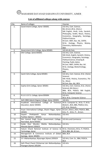 List of Affiliated Colleges to mdsu - Maharshi Dayanand Saraswati ...