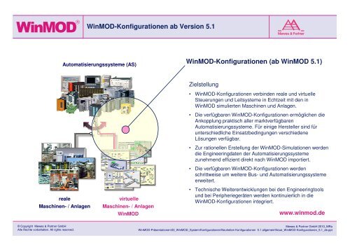 WinMOD-Konfigurationen