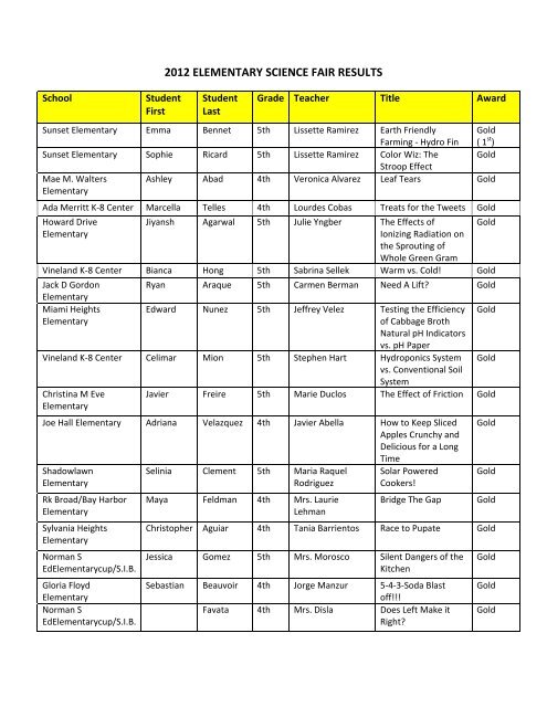 2012 elementary science fair results - the Science Home Page