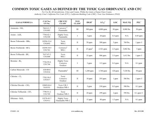 Common Toxic Gases as Defined by the Toxic Gas ... - Unidocs