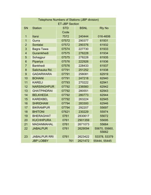 Telephone Numbers of Stations (JBP division) ET-JBP Section STD ...