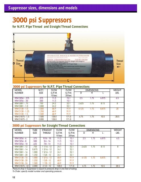 Suppressor sizes, dimensi