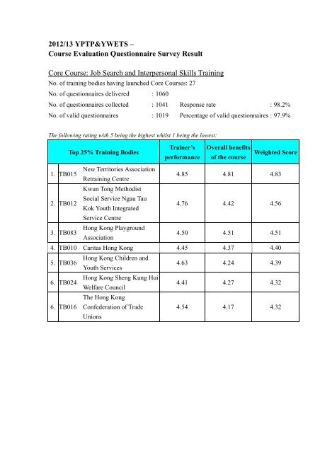 Course Evaluation Questionnaire Survey Result Course Evaluation Questionnaire Survey Result
