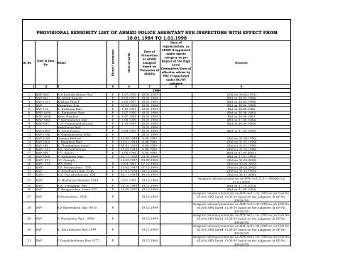 Seniority List - Kerala Police