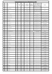 List - Kerala Police