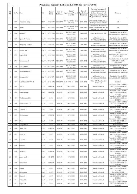 Provisional Seniority List as on 1.1.2003 - Kerala Police