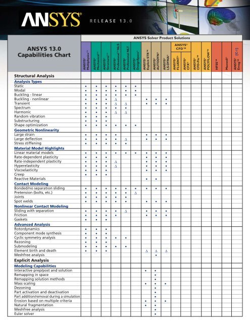 ANSYS 13.0 Capabilities Chart