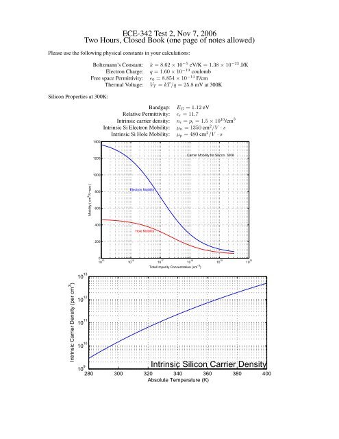 Intrinsic Silicon Carrier Density Intrinsic Silicon Carrier Density