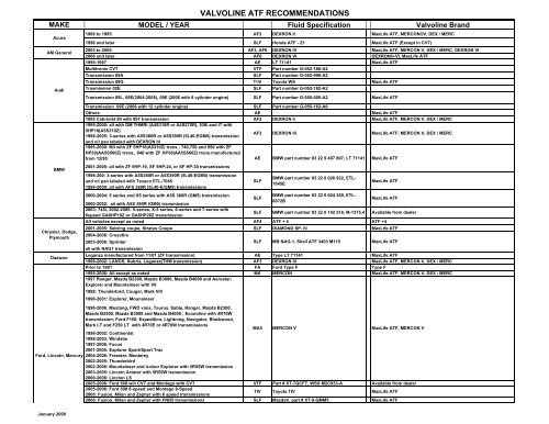 Valvoline atf recommendations - Imc