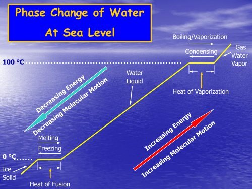 Phase Change For Water