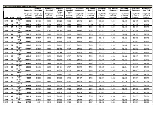 World Container Index assessed by Drewry Composite Shanghai ...